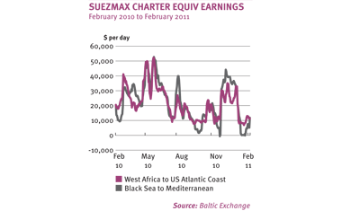Suezmax spot rates on rise :: Lloyd's List