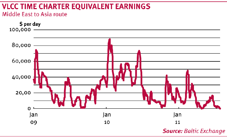 VLCC rates on benchmark Middle East route close to ‘bunkers only ...