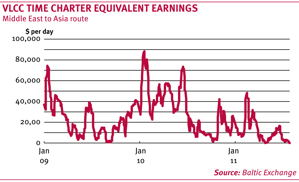 VLCC rates on benchmark Middle East route close to ‘bunkers only ...