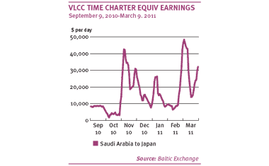 VLCC rates break even on main route :: Lloyd's List