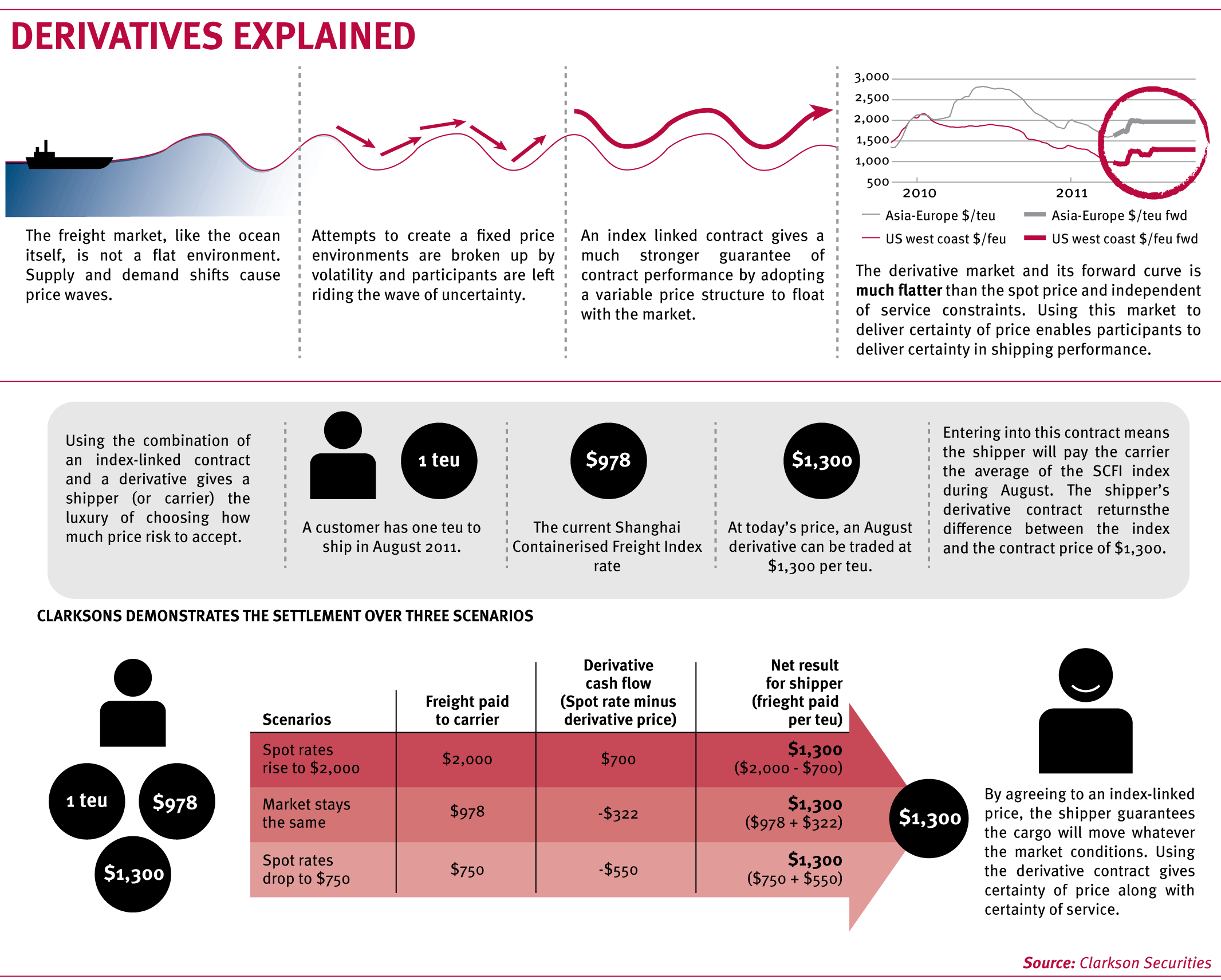 Steering a course through derivatives :: Lloyd's List