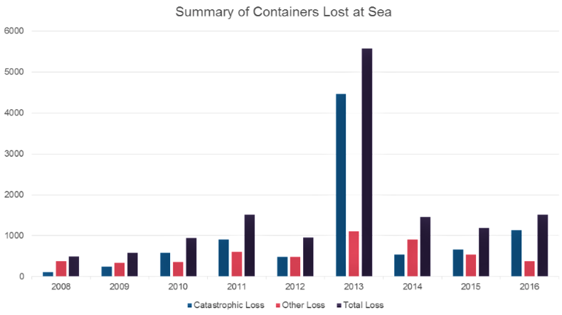 Container losses fall despite major incidents :: Lloyd's List