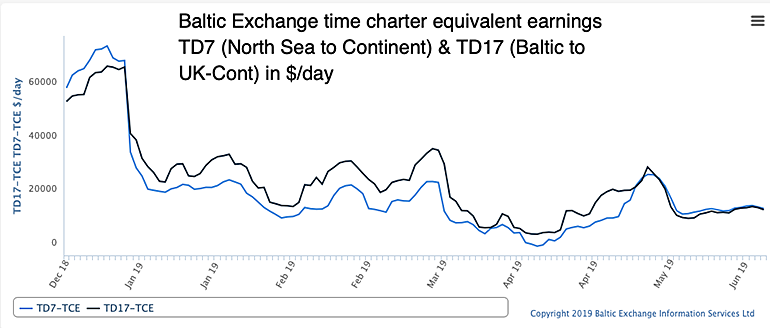 Baltic tanker earnings slump even as Russian exports climb :: Lloyd's List