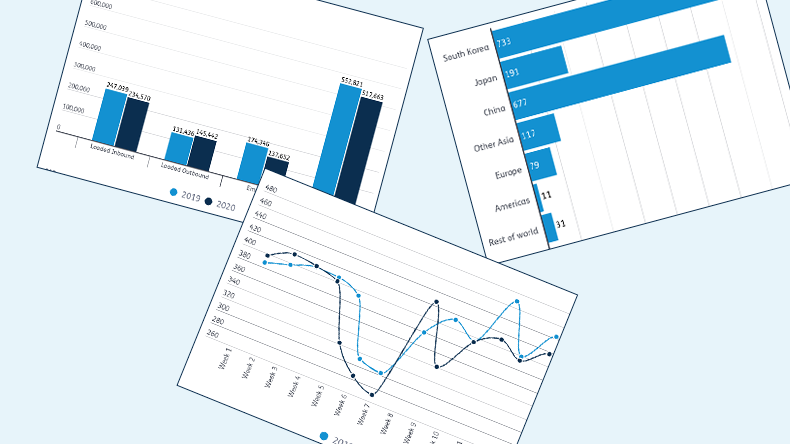 The week in charts: West coast container throughput drops, latest ...