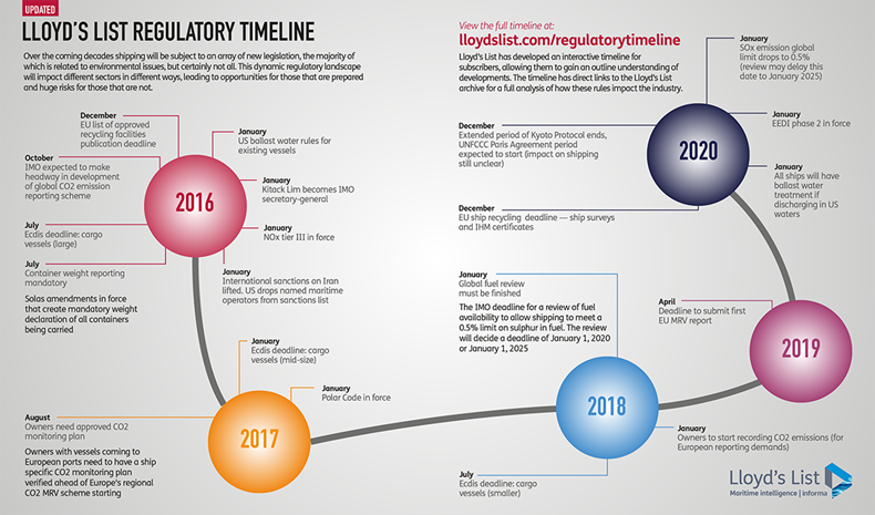 Lloyds List Regulatory Timeline :: Lloyd's List