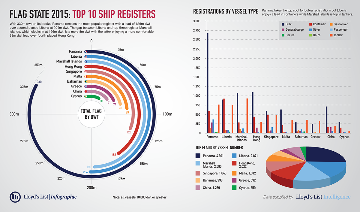 Flag state 2015: Top 10 ship registers :: Lloyd's List