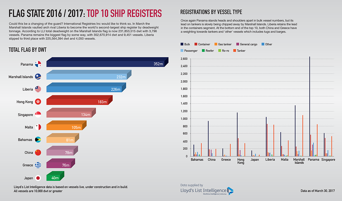 Flag state 2016 / 2017: Top 10 Ship registers :: Lloyd's List