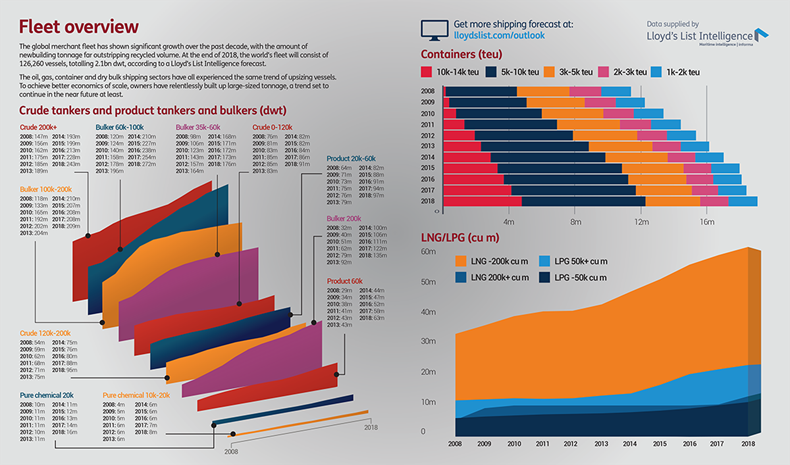 Fleet overview :: Lloyd's List