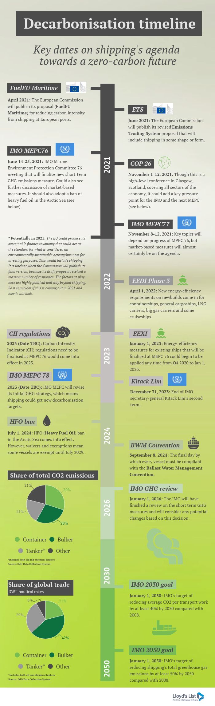Special report Decarbonisation :: Lloyd's List