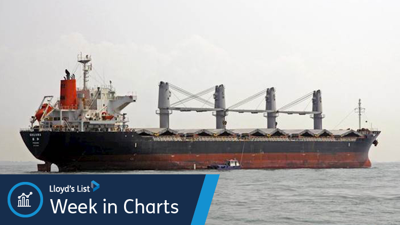 The week in charts: Bulk carrier values rising | Rough waters ahead as ...