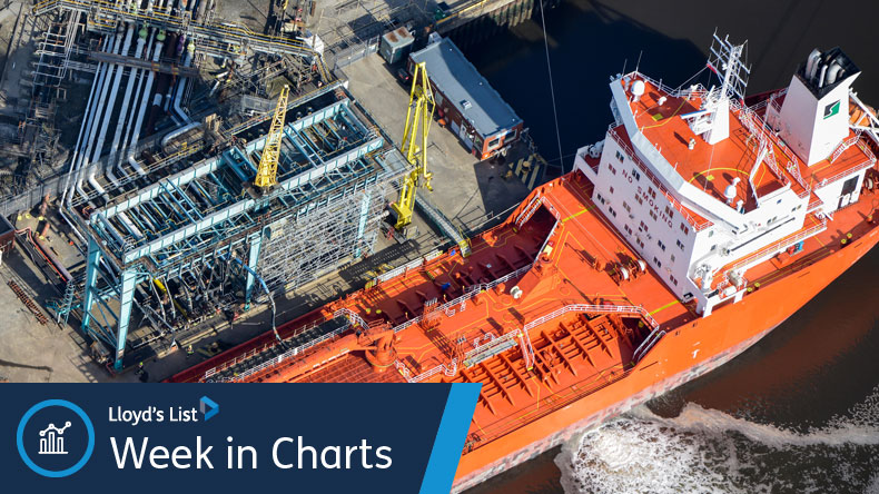 The week in charts: Tanker freight rates strengthen | Large rise in ...
