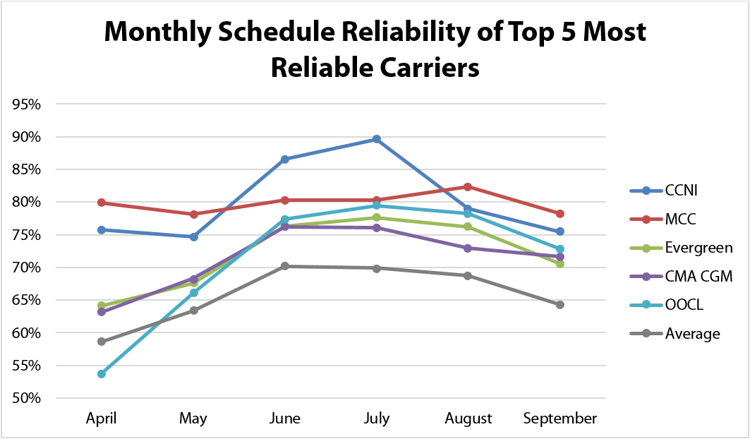 Schedule Reliability: September Snapshot :: Lloyd's List