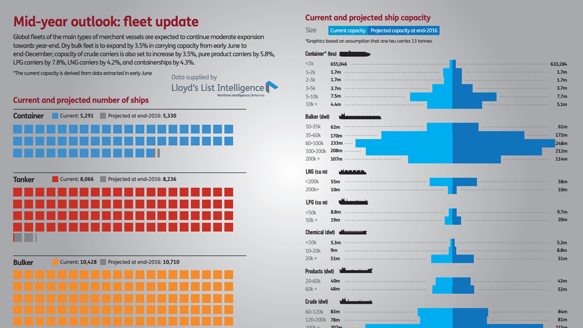 Infographics :: Lloyd's List