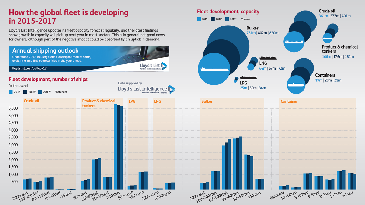 Infographics :: Lloyd's List